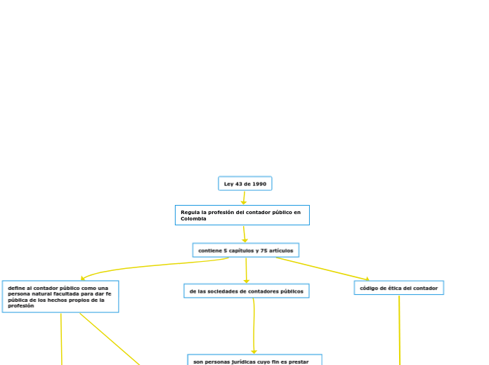 Ley 43 de 1990 - Mind Map